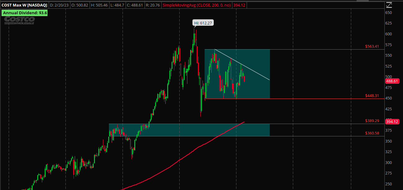 Costco Chart (Week of February 27, 2023) – Blazed Stocks